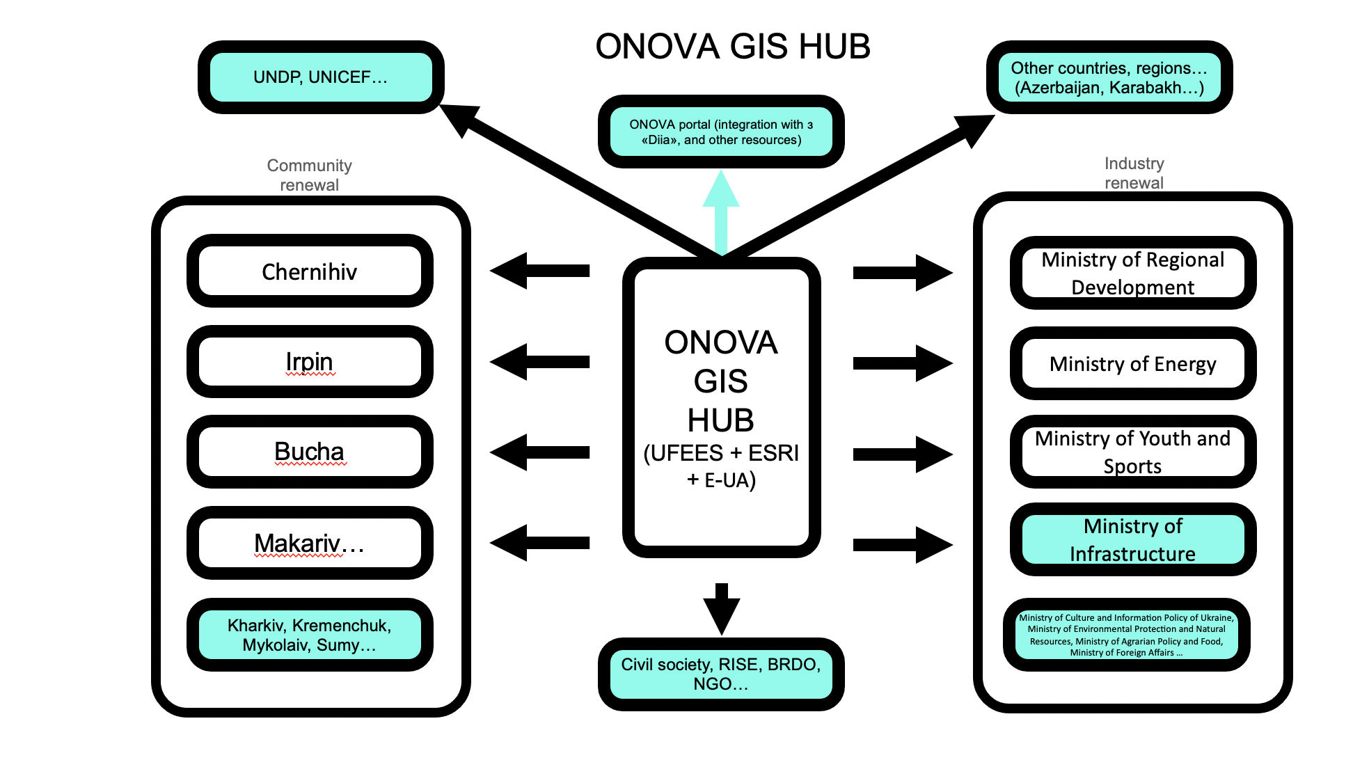 ONOVA GIS HUB